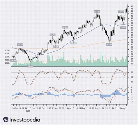 MACD And Stochastic A Double Cross Strategy