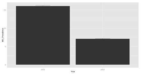 R Bar Graphs With Error Bars Stack Overflow