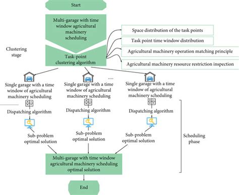 The Basic Framework Of Agricultural Machinery Task Scheduling Algorithm