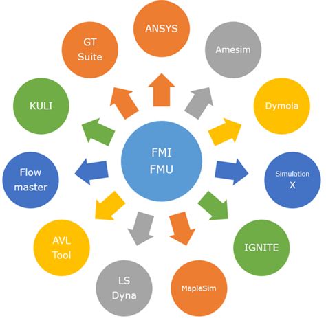 Fmi·fmu 해석 시뮬레이션랩 Simulation Lab