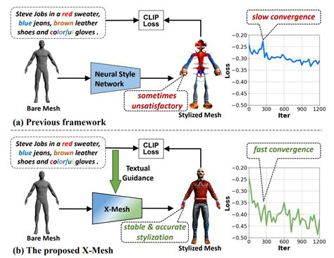 논문리뷰 X Mesh Towards Fast and Accurate Text driven 3D Stylization via Dynamic Textual Guidance