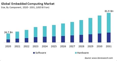 Embedded Computing Market Size Trend Analysis Report 2031