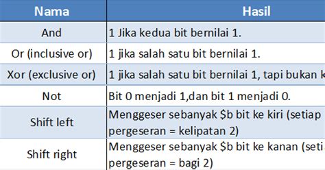 Belajar PHP Part Pengertian Dan Jenis Jenis Operator Bitwise Dalam PHP Rizka Mala Alfiana