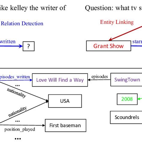 Kbqa Examples And Its Three Key Components A A Single Relation