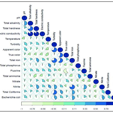 Pearson Linear Correlations Among Chemical Physical Specific