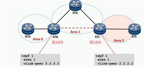 Ospf虚链接 457类lsa 特殊区域nssa Stubospf虚链路发布lsa Csdn博客