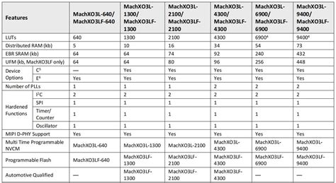 Machxo3 Fpgas Lattice Semiconductor Drex Electronics