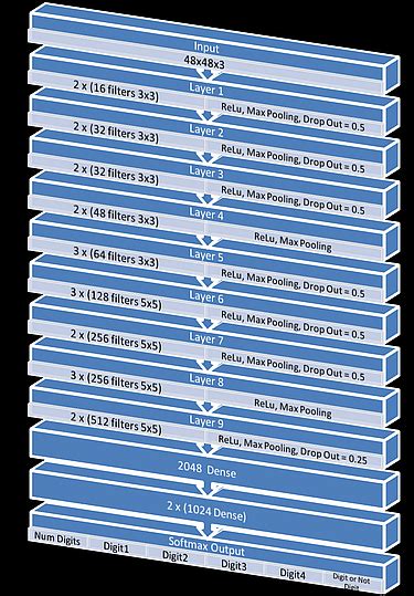 Classification And Detection With Convolutional Neural Networks Svhn Cnn