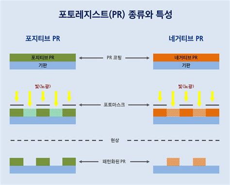 디스플레이 용어알기 41 포토레지스트 Photoresist