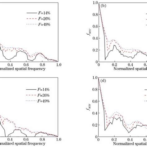 Optical Pupil Diagrams And Mtf Profiles Of Two Different Structures