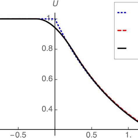 Traveling Wavefront Solution To The Nonlinear De With A Step Source