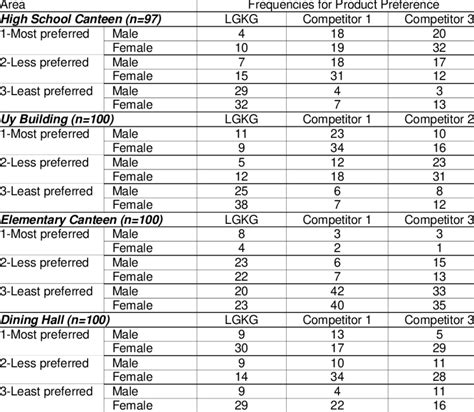 Consumer Preference According To Gender Download Scientific Diagram