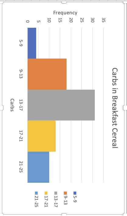 Solved Based On Your Histogram From Part B So Don T Chegg Com