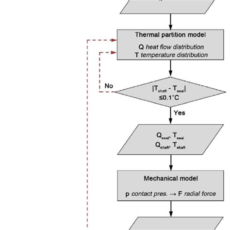 Flow Chart Of The Developed Iterative Procedure For Steady State