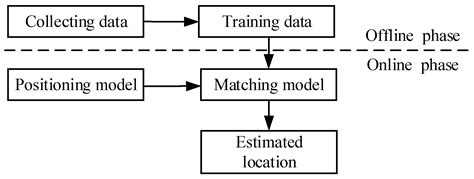 research on indoor visible light location based on fusion clustering