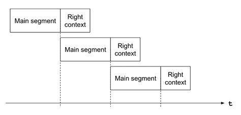 Online Asr With Emformer Rnn T — Torchaudio Nightly Documentation