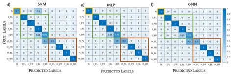 System A Testing Case Complex Datasets A C Confusion Matrices