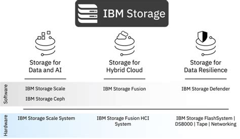 Ibm Spectrum Becomes Ibm Storage To Simplify Brand Identity