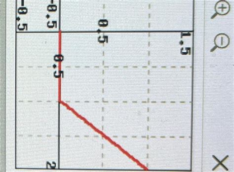 Solved The Figure Below To The Left Is A Graph Of F X And Chegg