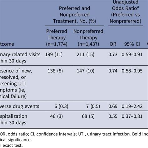 Flow Diagram Of Outpatient Uti Treatment Medication Utilization Review Download Scientific