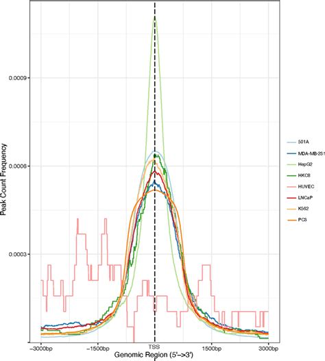 The Distance Of The Hif1a Chip Seq Peak Regions To The Proximal Genes Download Scientific