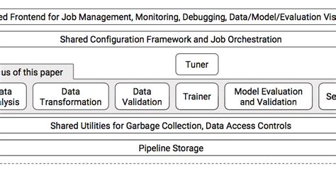 Paper Summary Tfx A Tensorflow Based Production Scale Machine
