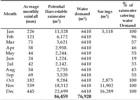 Table 1 From Application Of Gis And Rs In Rainwater Harvesting For An