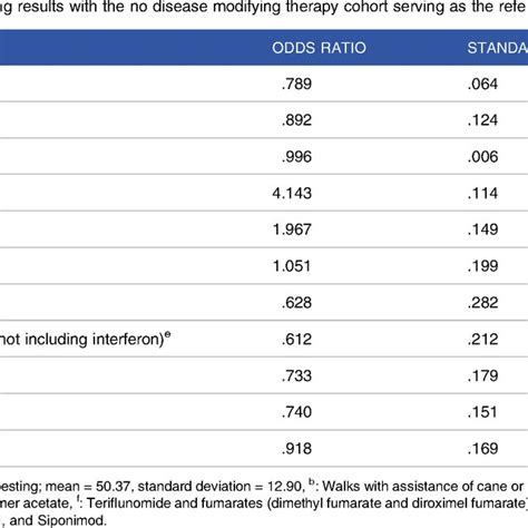 logistic regression modeling results with the no disease modifying