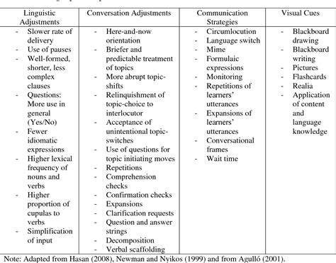 Table 3 From The Impact Of Extroversion And Introversion On Language Learning In An Input Based