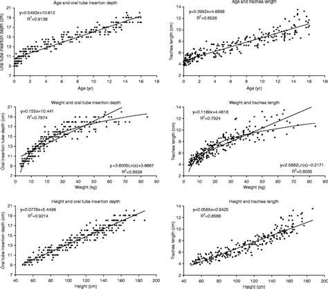 Linearlogarithmic Regression Plots For The Comparison Of Tube