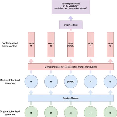 Masked Language Modelling Mlm Task Used To Train Autoencoding