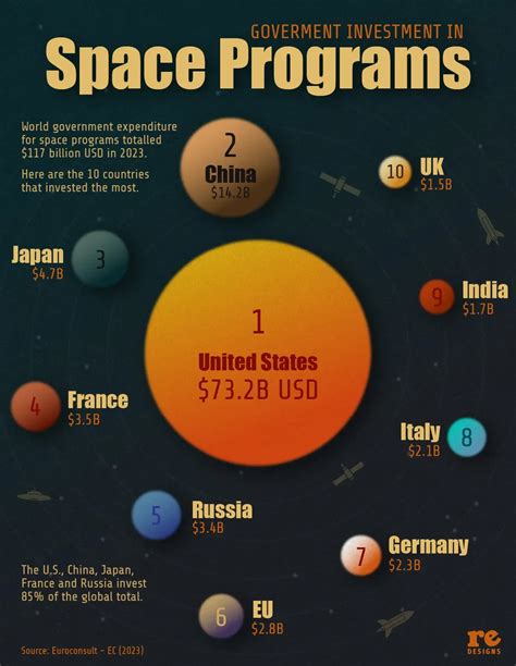 What Countries Invest Most In Space Programs Voronoi