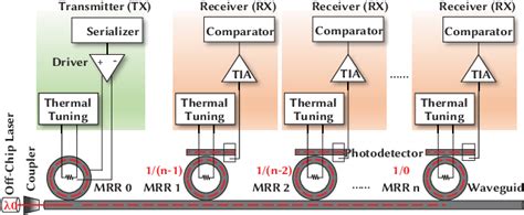 figure 1 from a silicon photonic multi dnn accelerator semantic scholar