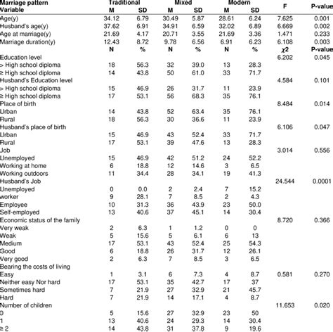Relationship Between Demographic Variables And Marriage Patterns Of