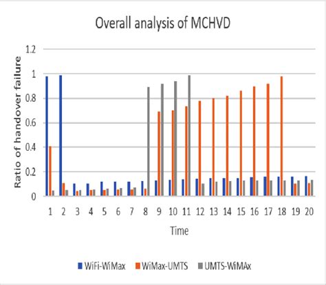 figure 5 from design an mch vertical handover for mobile iot to