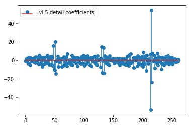 Python Discrete Wavelet Transform Visualizing Relation Between Decomposed Detail
