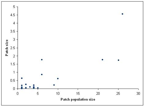 correlation between patch size and patch population size download