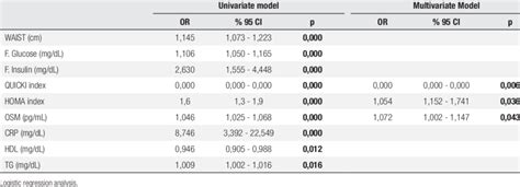 Univariative And Multivariative Analysis Download Scientific Diagram