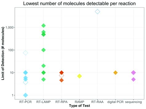 The Limit Of Detection For Published Tests Equivalent To The Fewest Download Scientific Diagram