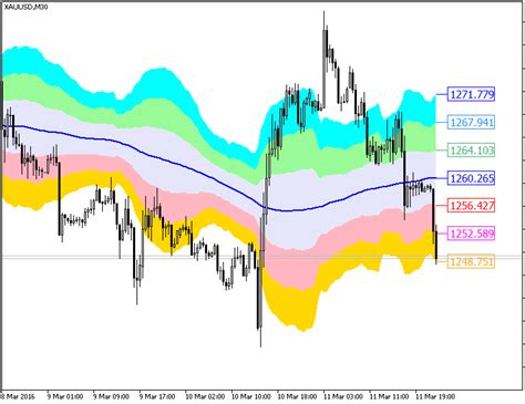 Free Download Of The Xmaklx7cloud Indicator By Godzilla For Metatrader 5 In The Mql5 Code