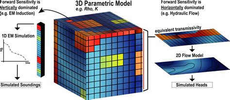 A Novel Methodology For The Stochastic Integration Of Geophysical And Hydrogeological Data In