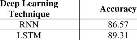 Accuraciesof Text Classification Using Rnn And Lstm Deep Learning