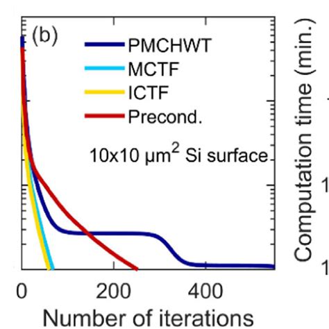 Convergence Of The Simulator With Different Formulations For Gaussian