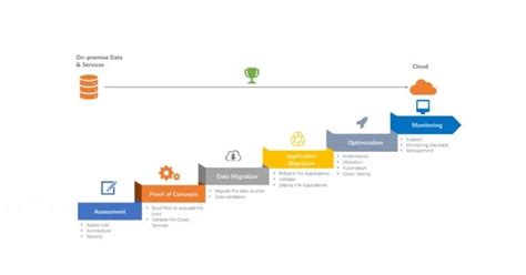Cloud Migration Rdbms To Cloud Factspan