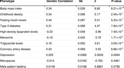 Ld Score Regression Results Using The Ldsc Method Download