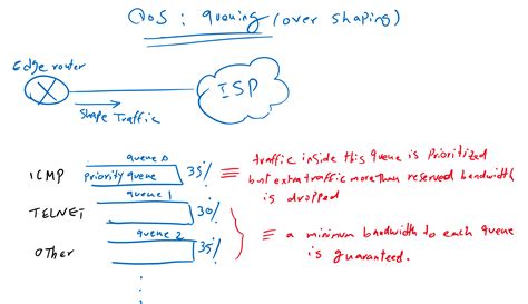 25 Cisco Sd Wan Qos Queuing Rayka Are You A Network Engineer