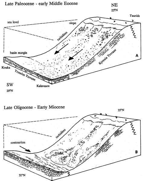 Schematic Depositional Models For Early Tertiary And