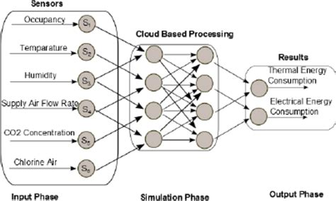 Sensor Based Deployment Download Scientific Diagram