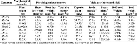Genotypic Performance On Morpho Physiological Attributes And Yield Download Scientific Diagram